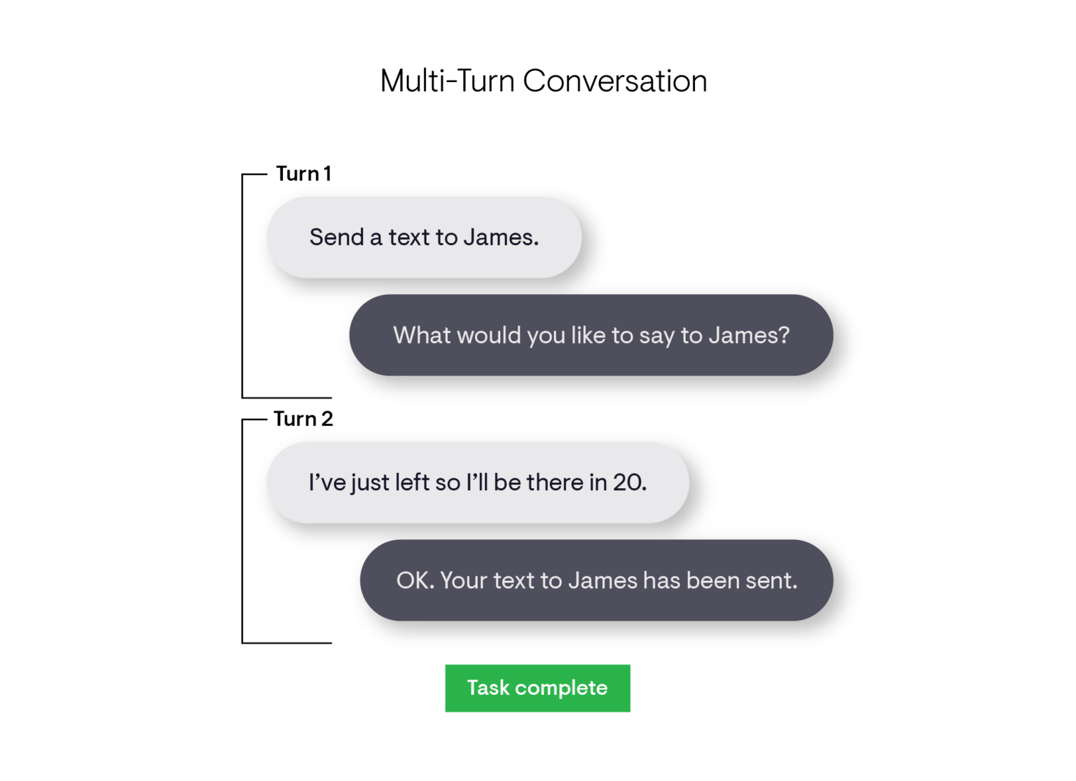 What multi-turn conversations are & why they matter