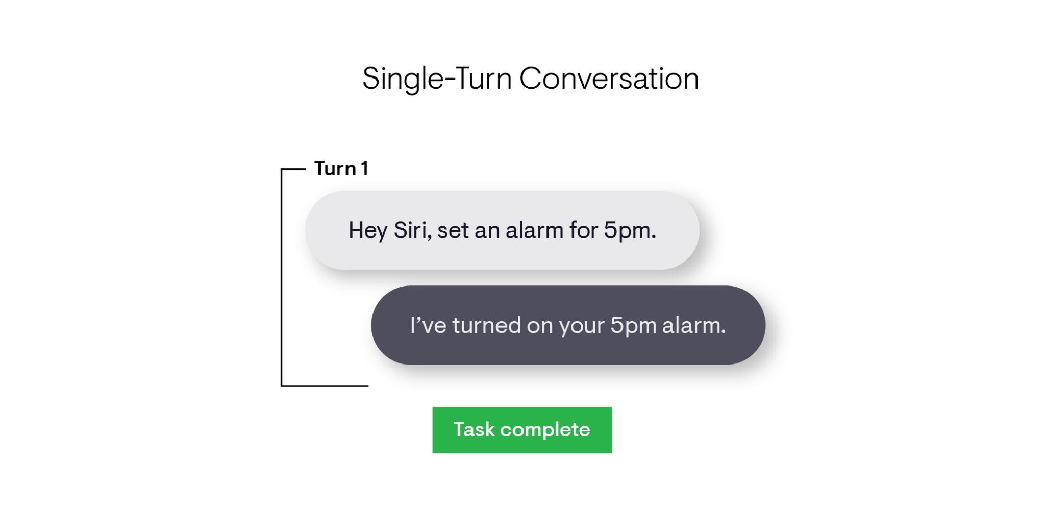 What multi-turn conversations are & why they matter