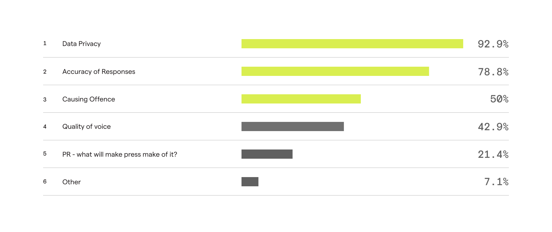 Public perception of AI: Survey results & key findings