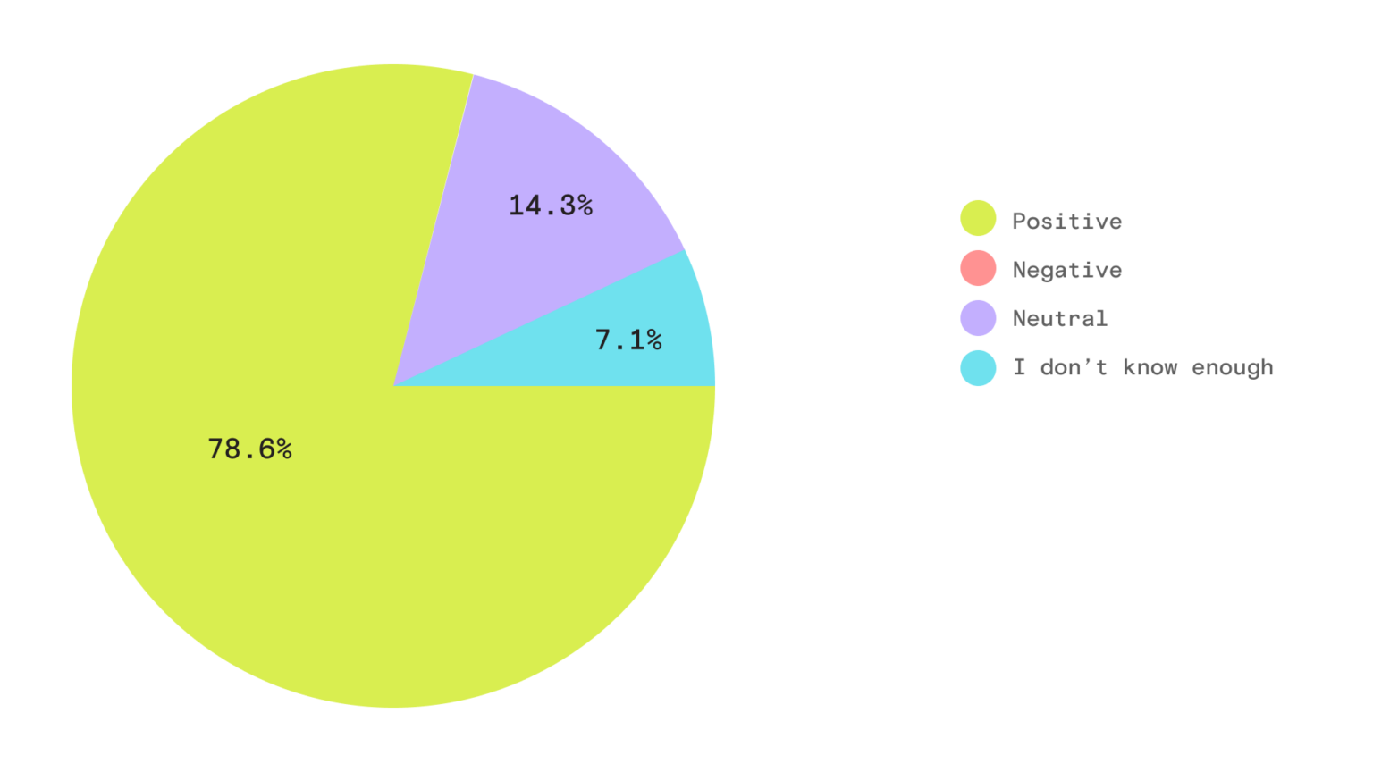 Public perception of AI: Survey results & key findings
